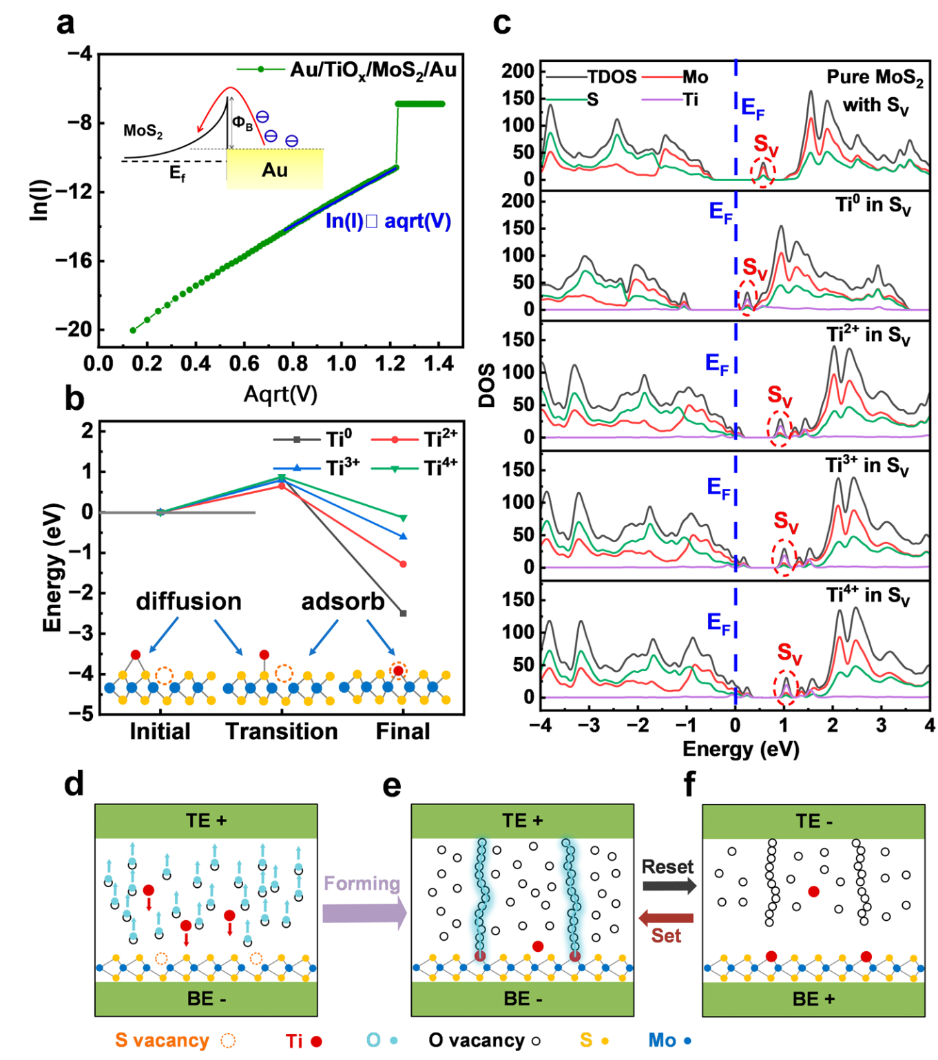Uniformity, Linearity, and Symmetry Enhancement in TiOx/MoS2–xOx Based Analog RRAM via S-Vacancy ...